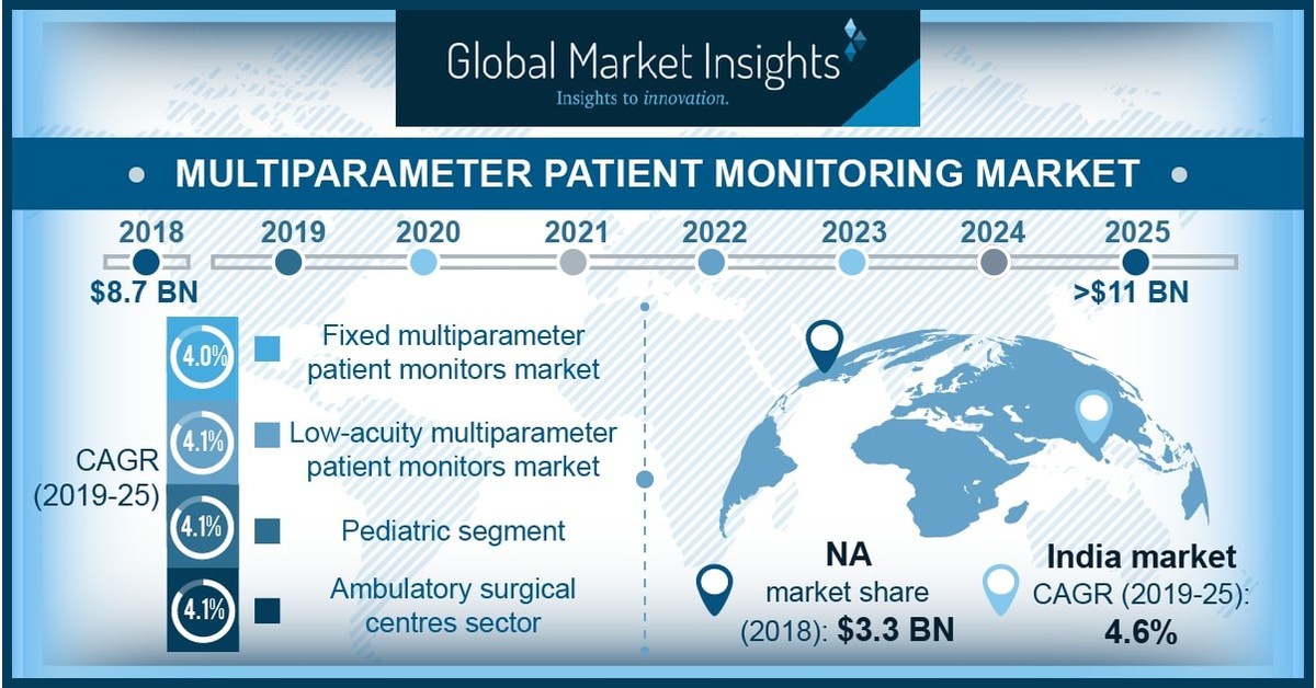 Patient Monitoring Market to Hit $11 Billion by 2025: Global Market ...