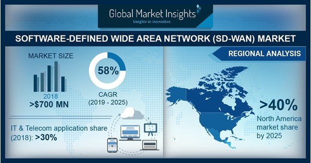 Software-Defined Wide Area Network (SD-WAN) Market to Hit $17bn by 2025 ...