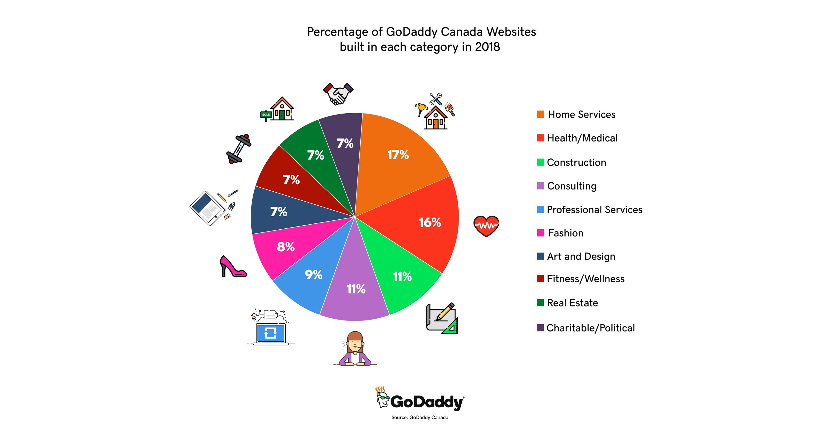 GoDaddy Canada reveals top ten website building categories of 2018