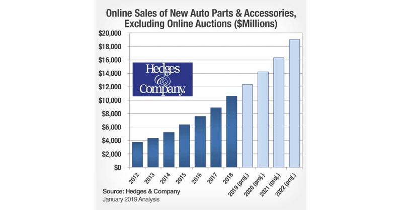 Automotive Industry Analysis: Over $148 Billion in Auto Parts ...
