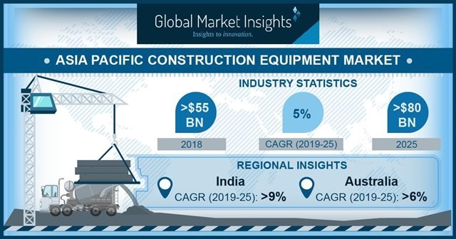 Construction Equipment Market in APAC to Hit $80bn by 2025: Global ...