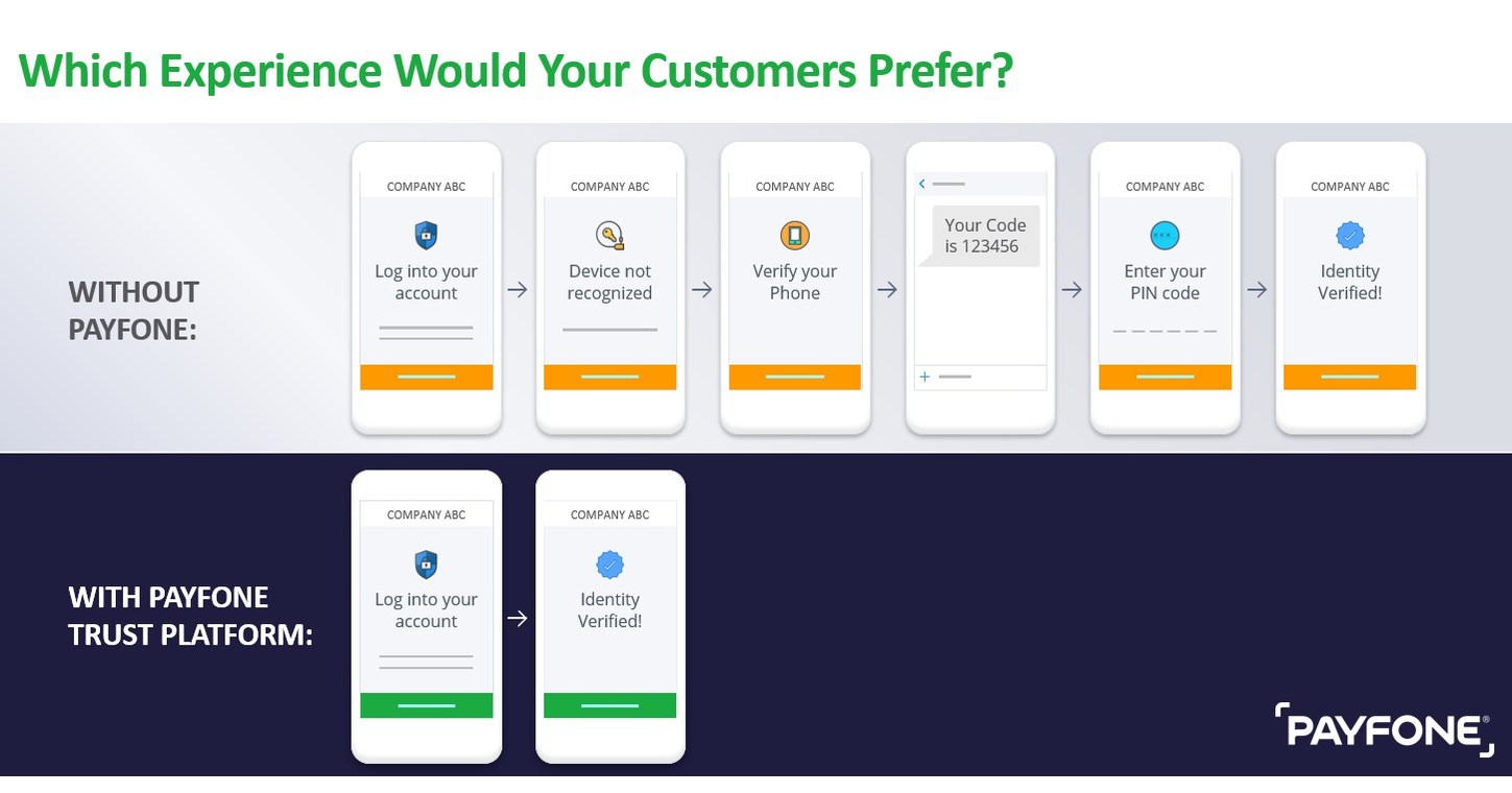 Payfone and the GSMA Announce Partnership to Offer Fast, Frictionless ...