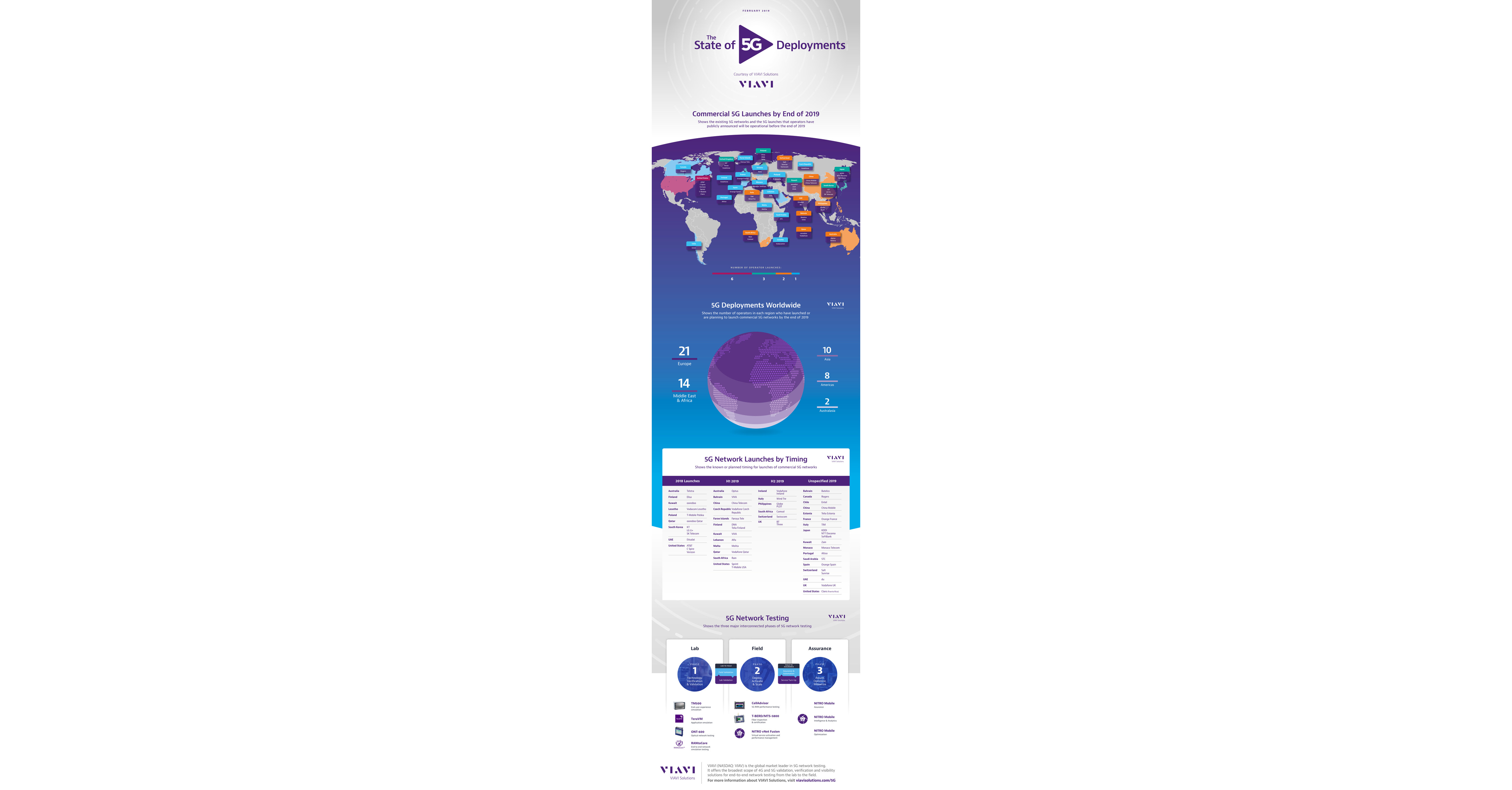 VIAVI Reports on The State of 5G Deployments Worldwide