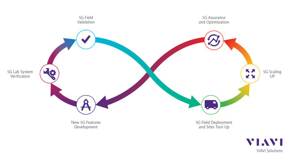 VIAVI to Showcase 5G Network Validation, Verification and Visibility ...