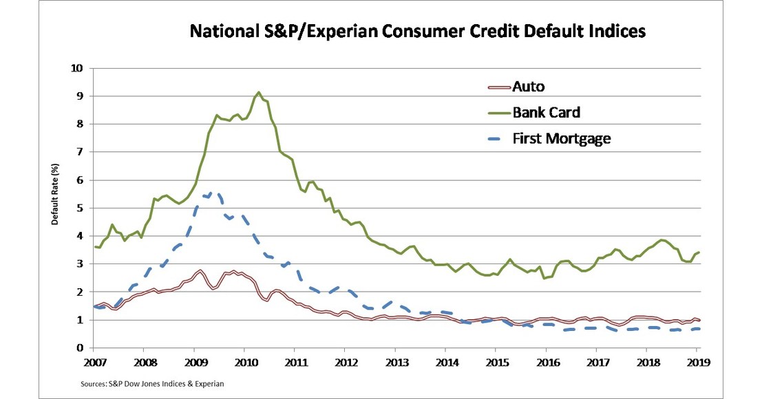 S&P/Experian Consumer Credit Default Indices Show Stable Default Rates ...