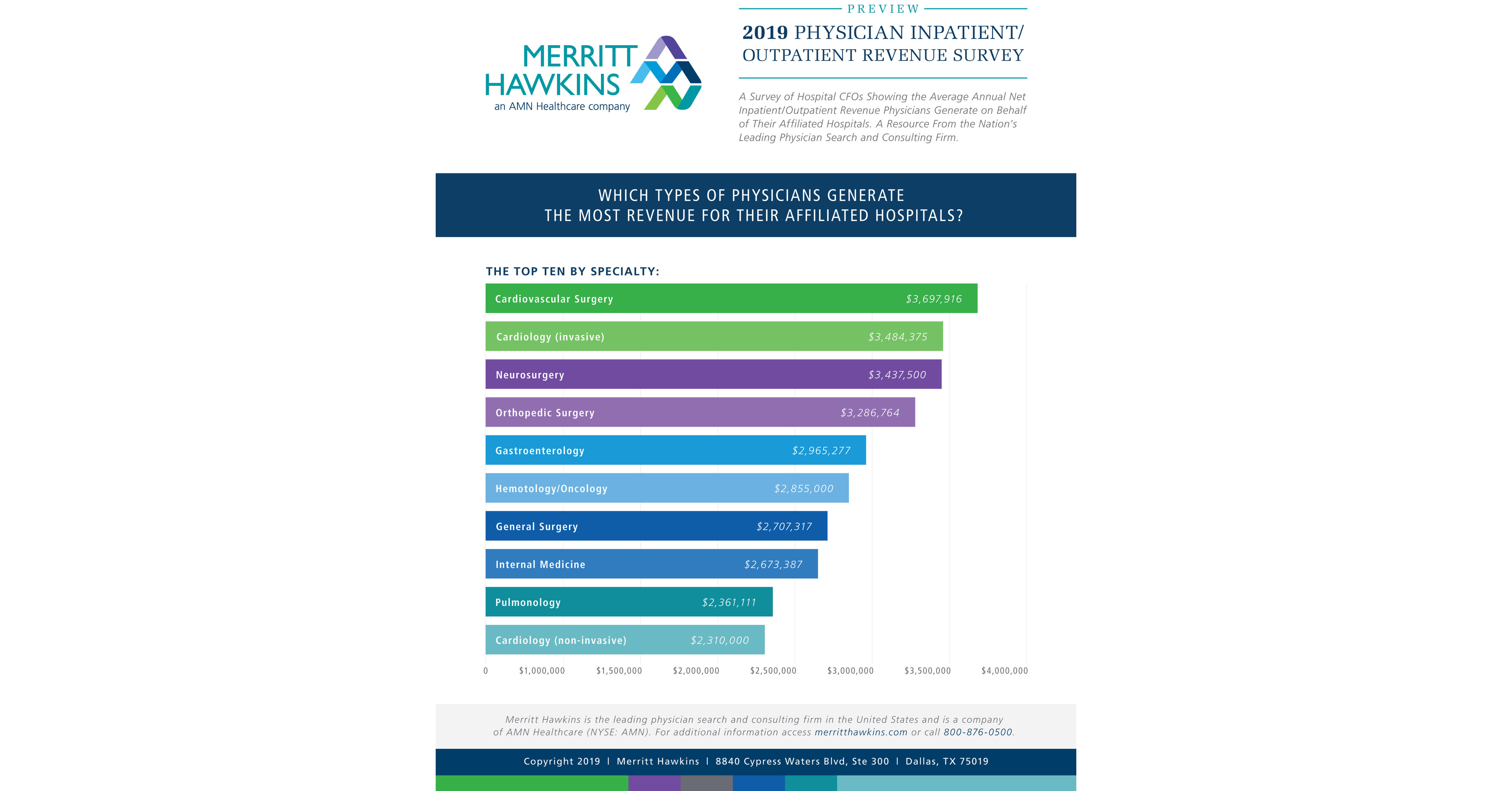 Survey: Physicians Generate an Average $2.4 Million a Year Per Hospital