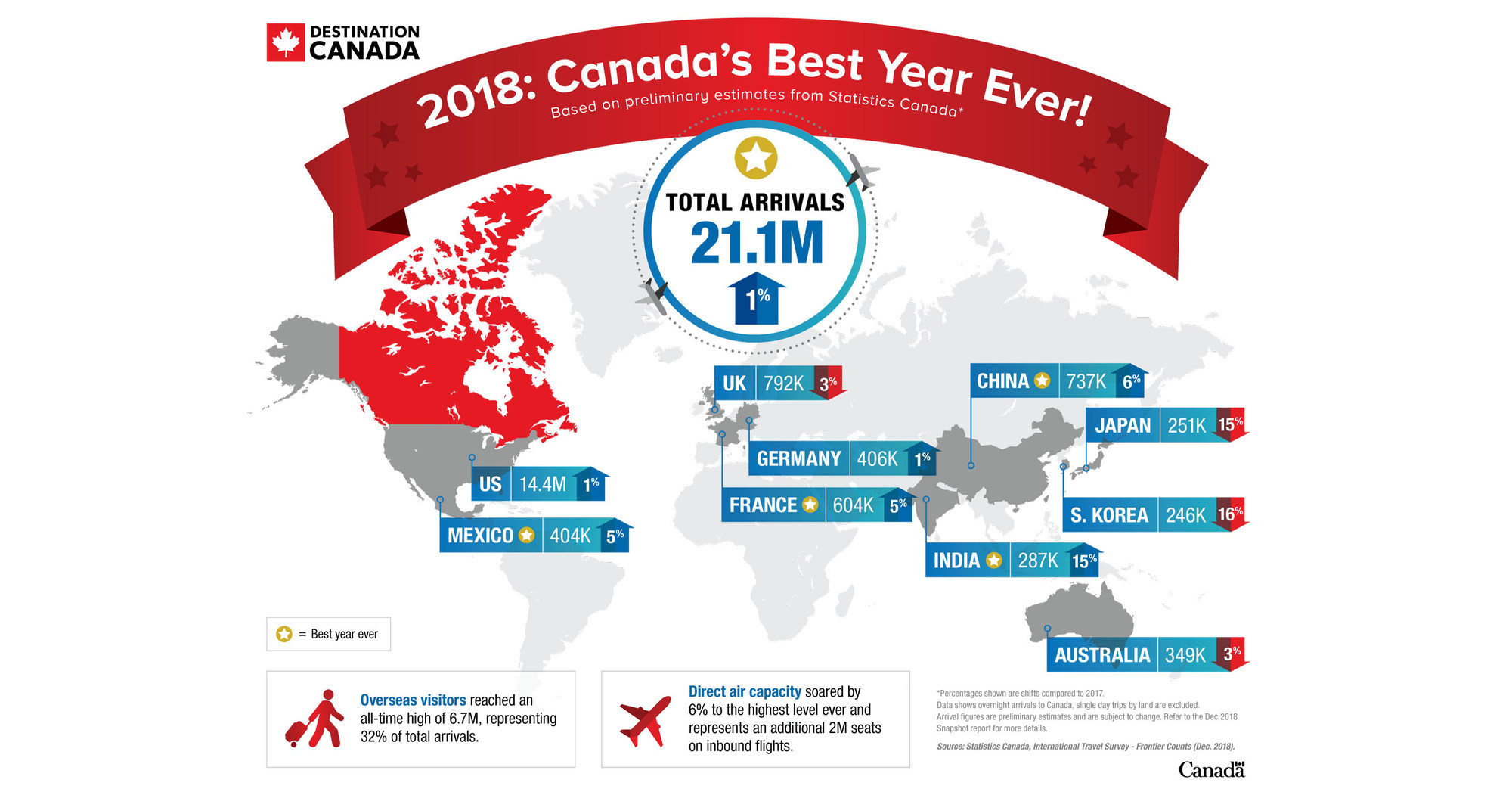 A record breaking year for Canada's tourism sector