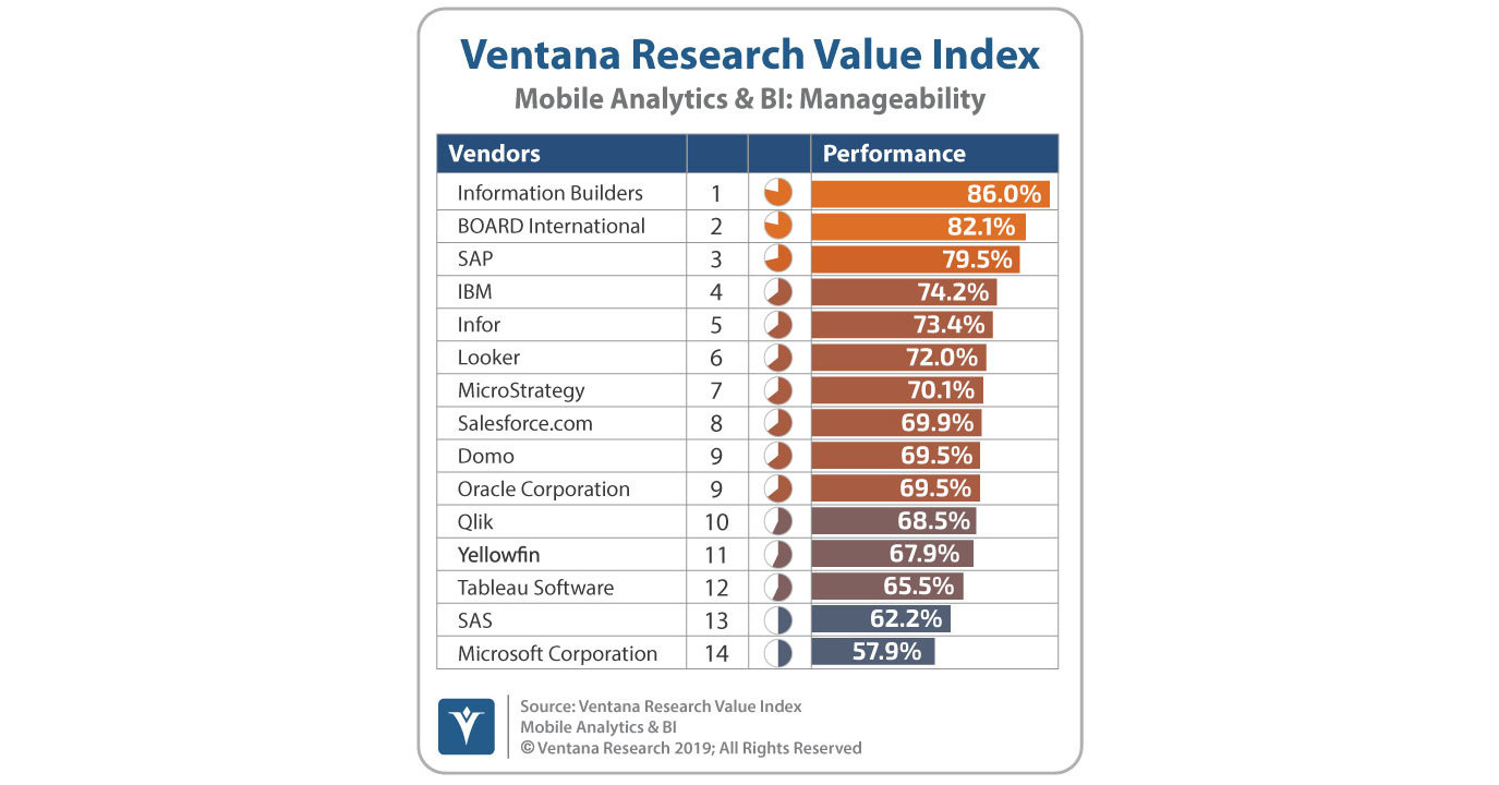 Information Builders Named a Leader in Ventana Research's 2019 Value ...
