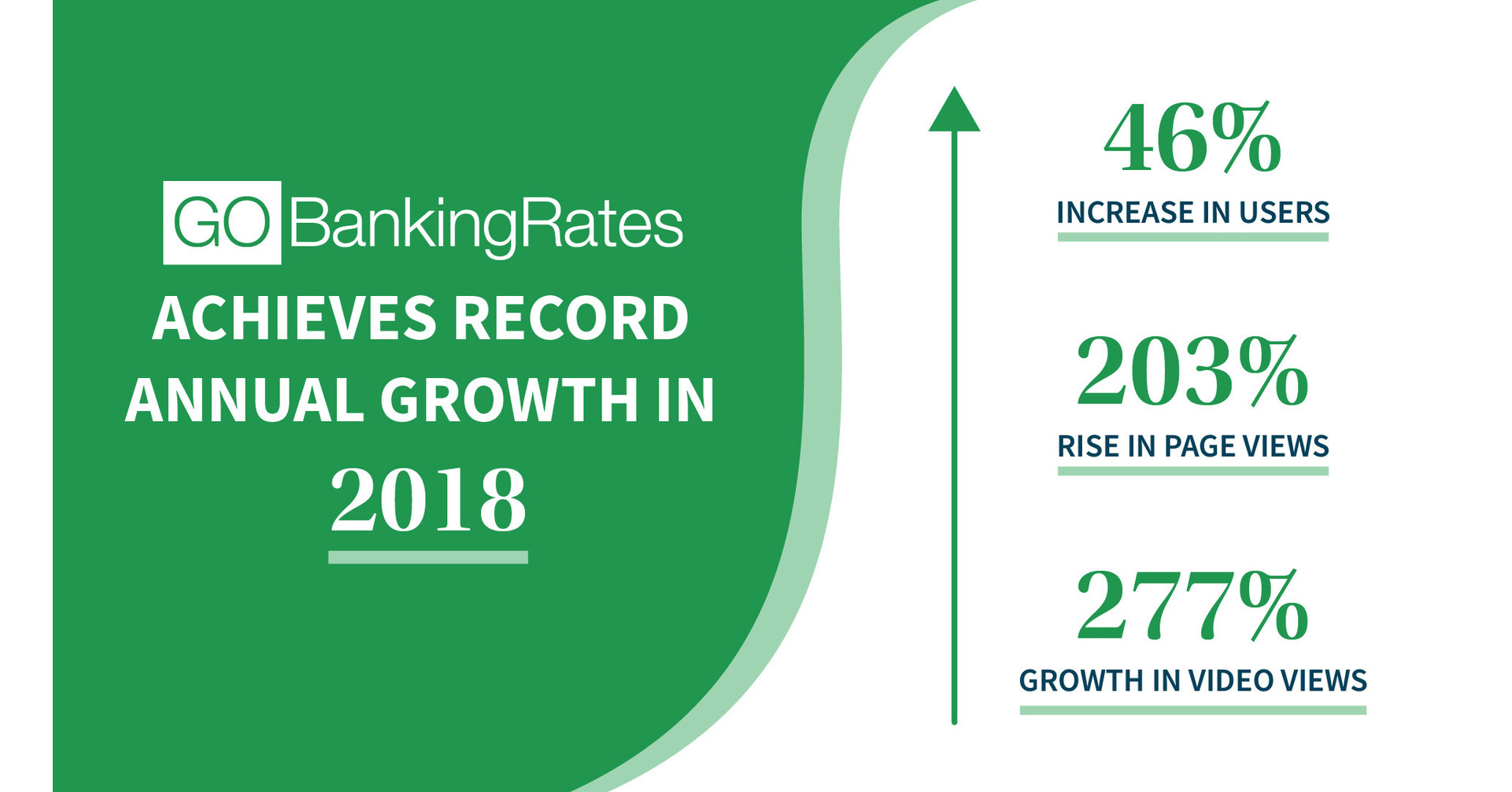 GOBankingRates™ Achieves Record Year of Growth in 2018