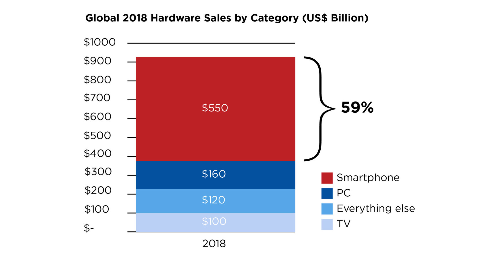 Smartphones are Eating the Consumer Tech World - 59% of 2018 Global ...