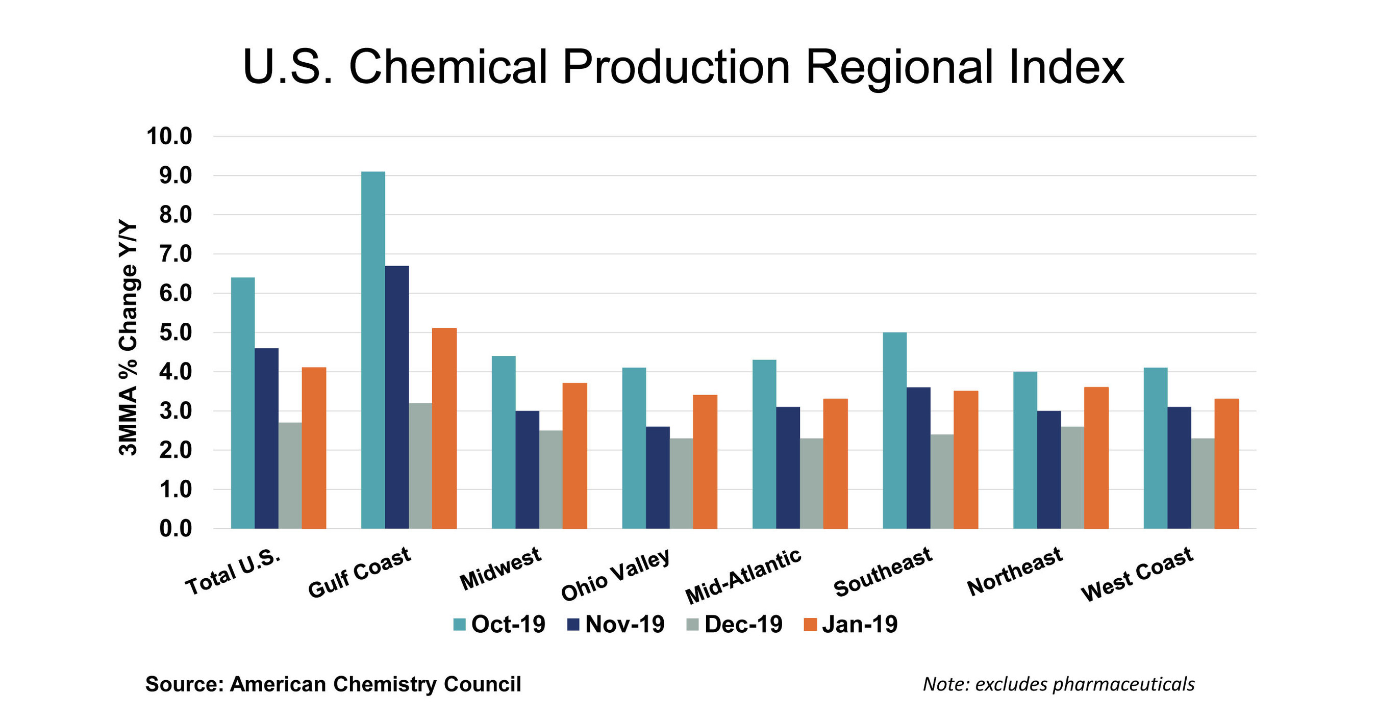 U.S. Chemical Production Starts New Year with a Gain