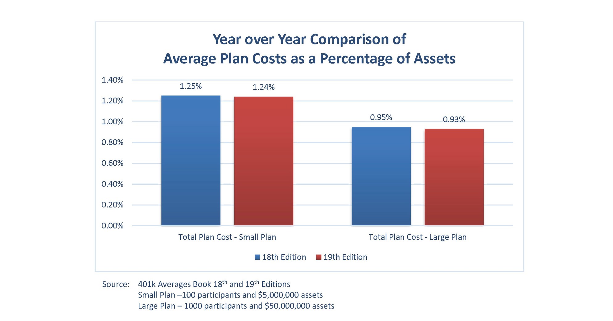 401k Averages Book Finds Most 401(k) Plan Fees Declining