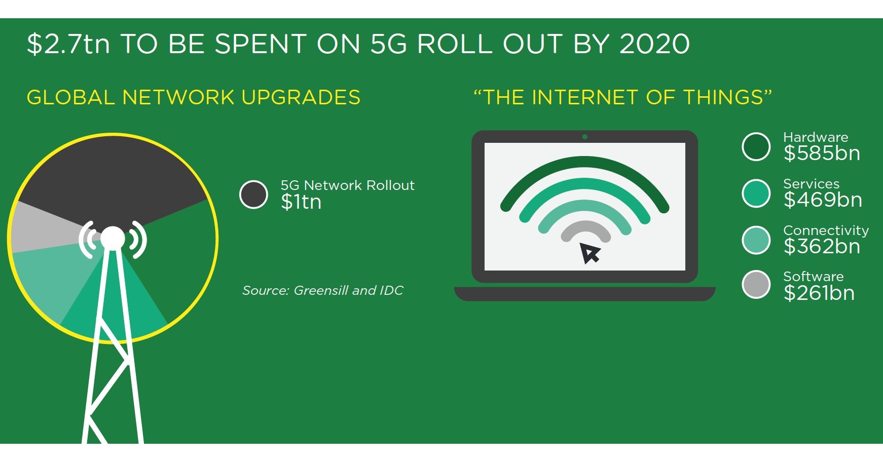 5G Roll-Out Will Need $2.7tn Investment in Next Two Years