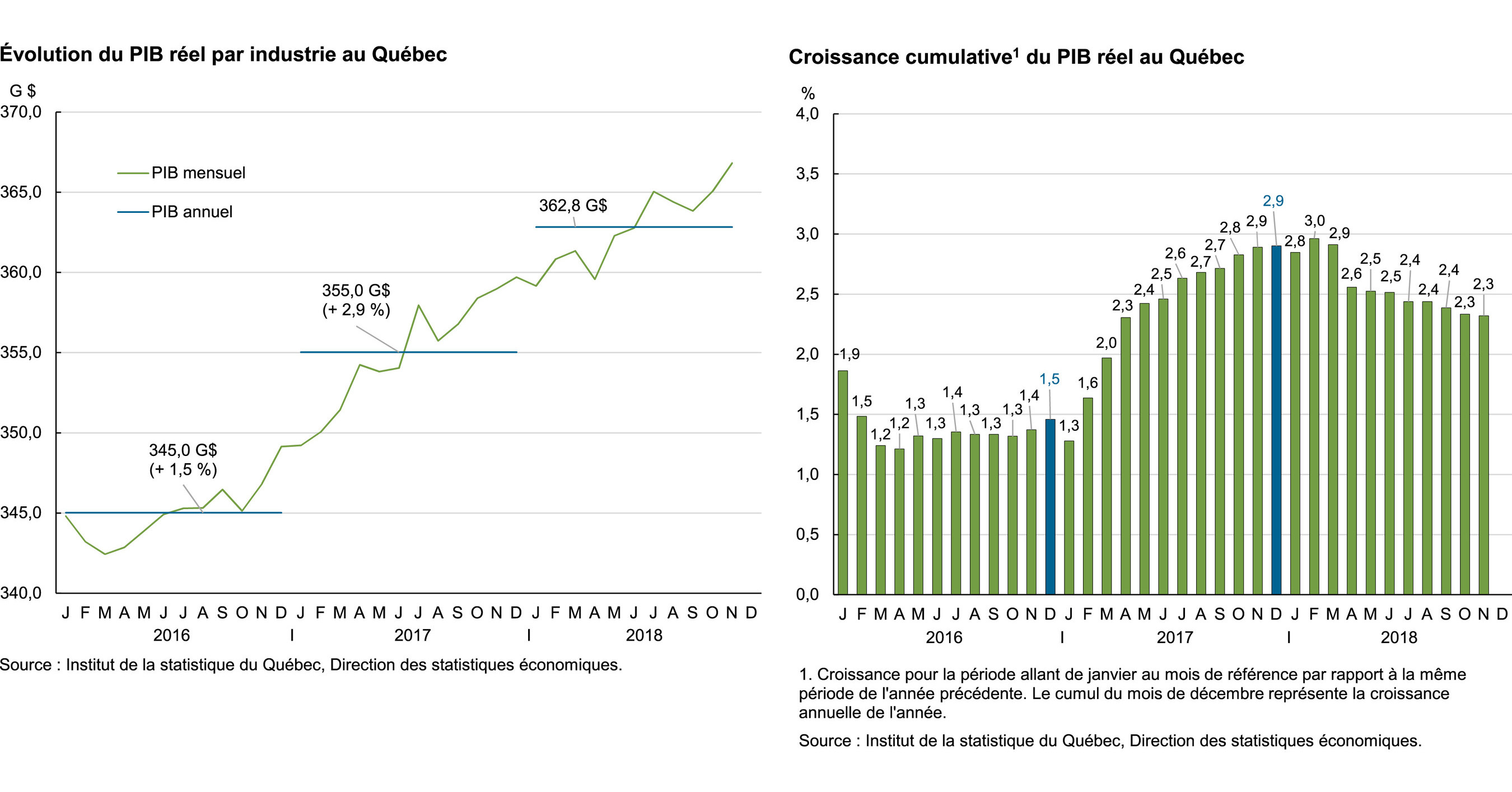 Hausse de 0,5 % du PIB réel du Québec en novembre 2018