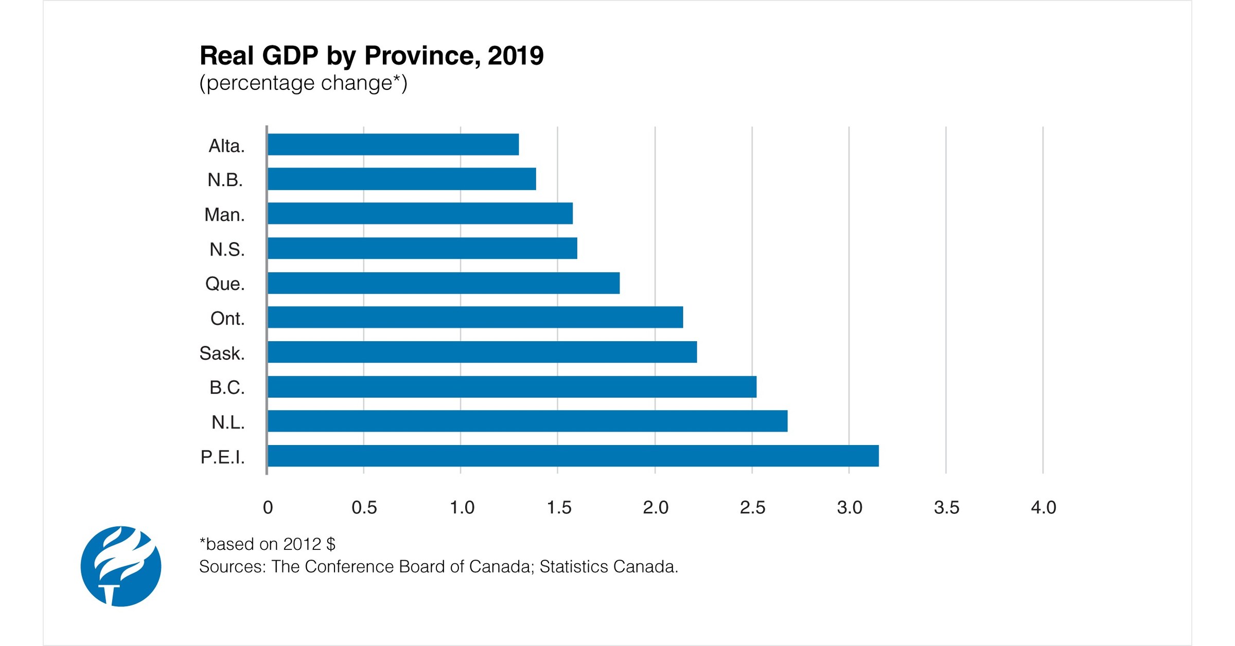 Uneven Economic Outlook for Canadian Provinces in 2019