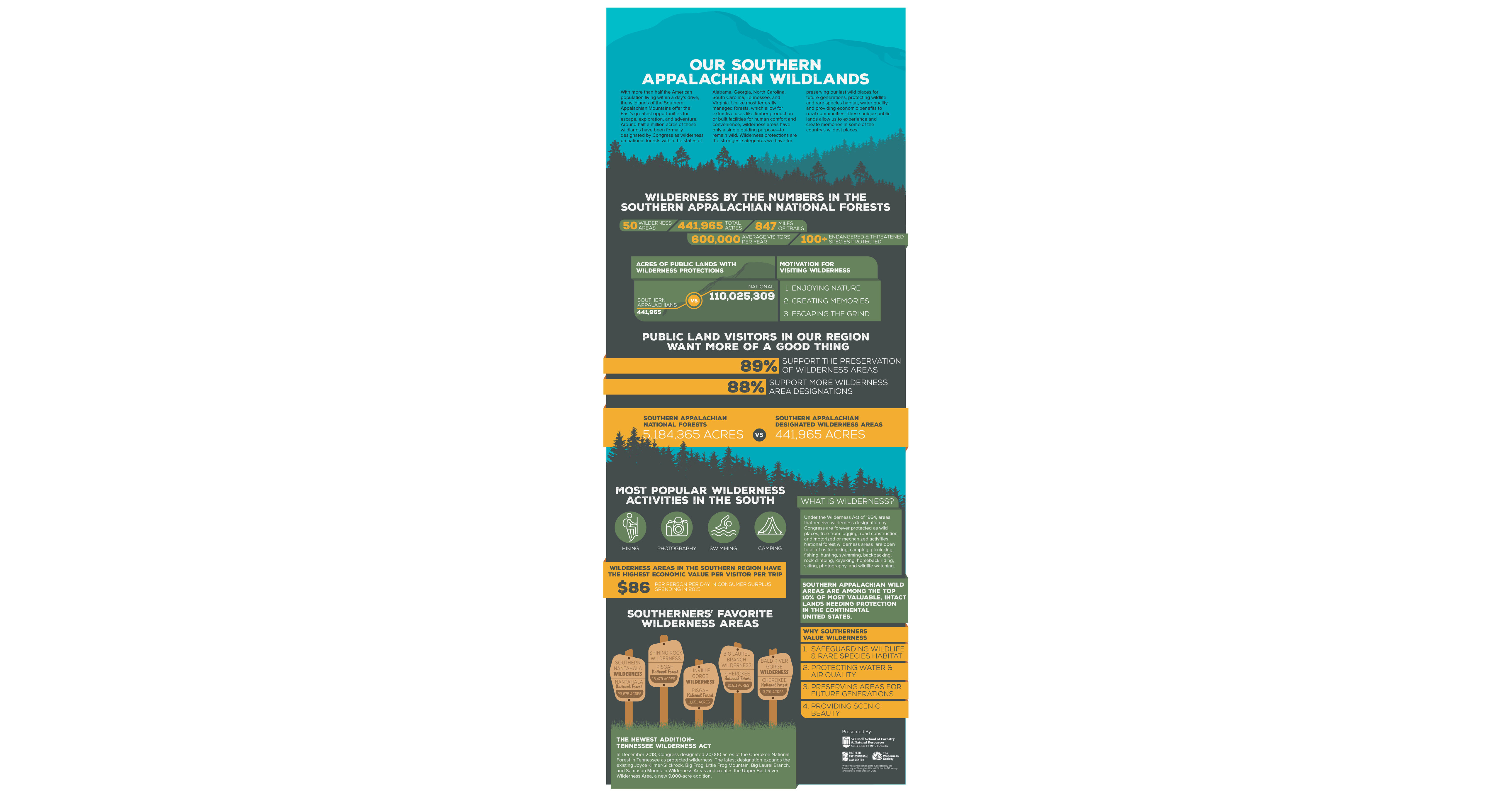 New Study Finds Overwhelming Support for Wilderness Protections in the ...