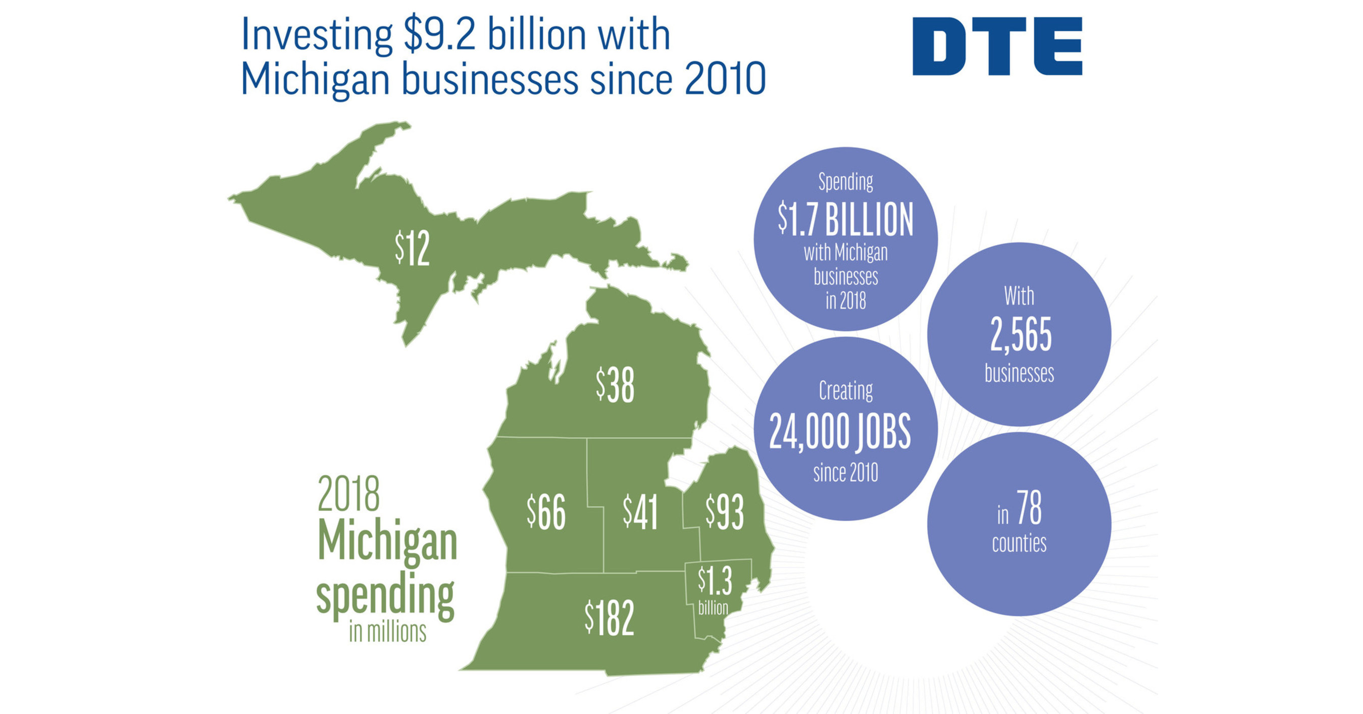 DTE Energy spends $1.7 billion with Michigan-based businesses in 2018