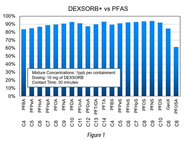 CycloPure Supercharges DEXSORB™ for PFOA and PFOS Removal