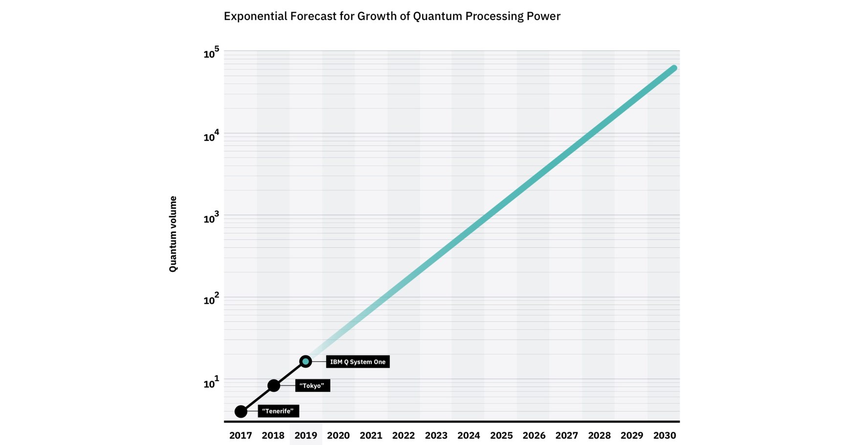 IBM Achieves Highest Quantum Volume to Date, Establishes Roadmap for ...