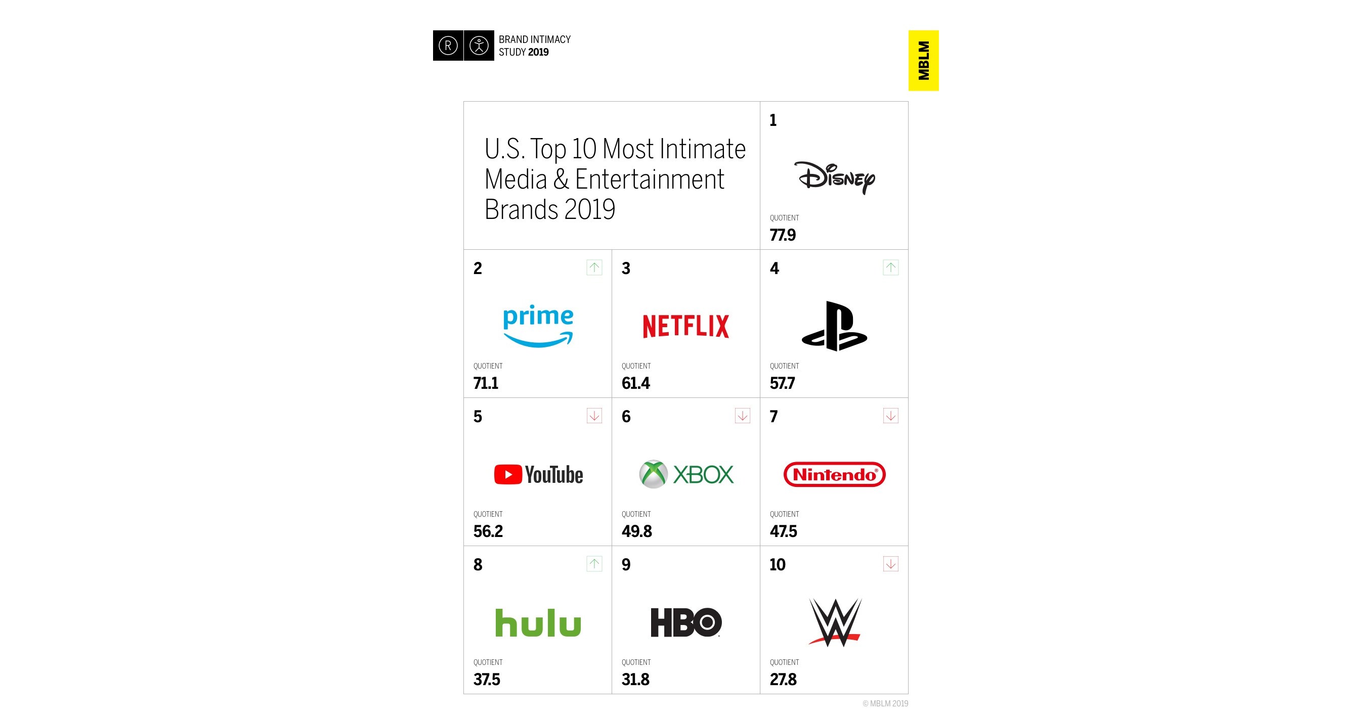 Media & Entertainment Industry Topped MBLM's Brand Intimacy 2019 Study