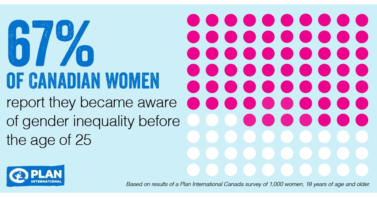 Plan International Canada Research Showcases Gap in Gender Equality ...
