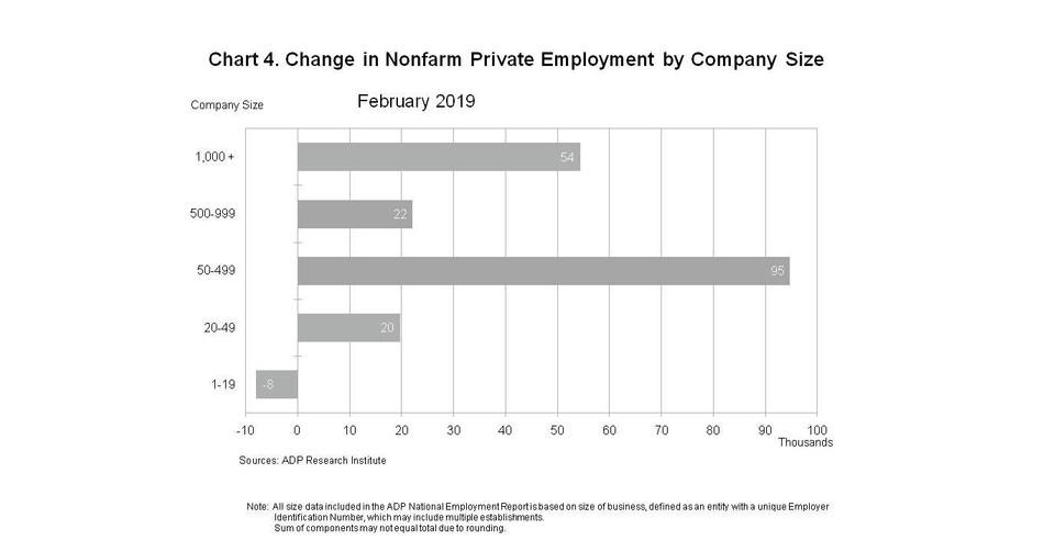 ADP National Employment Report: Private Sector Employment Increased by ...