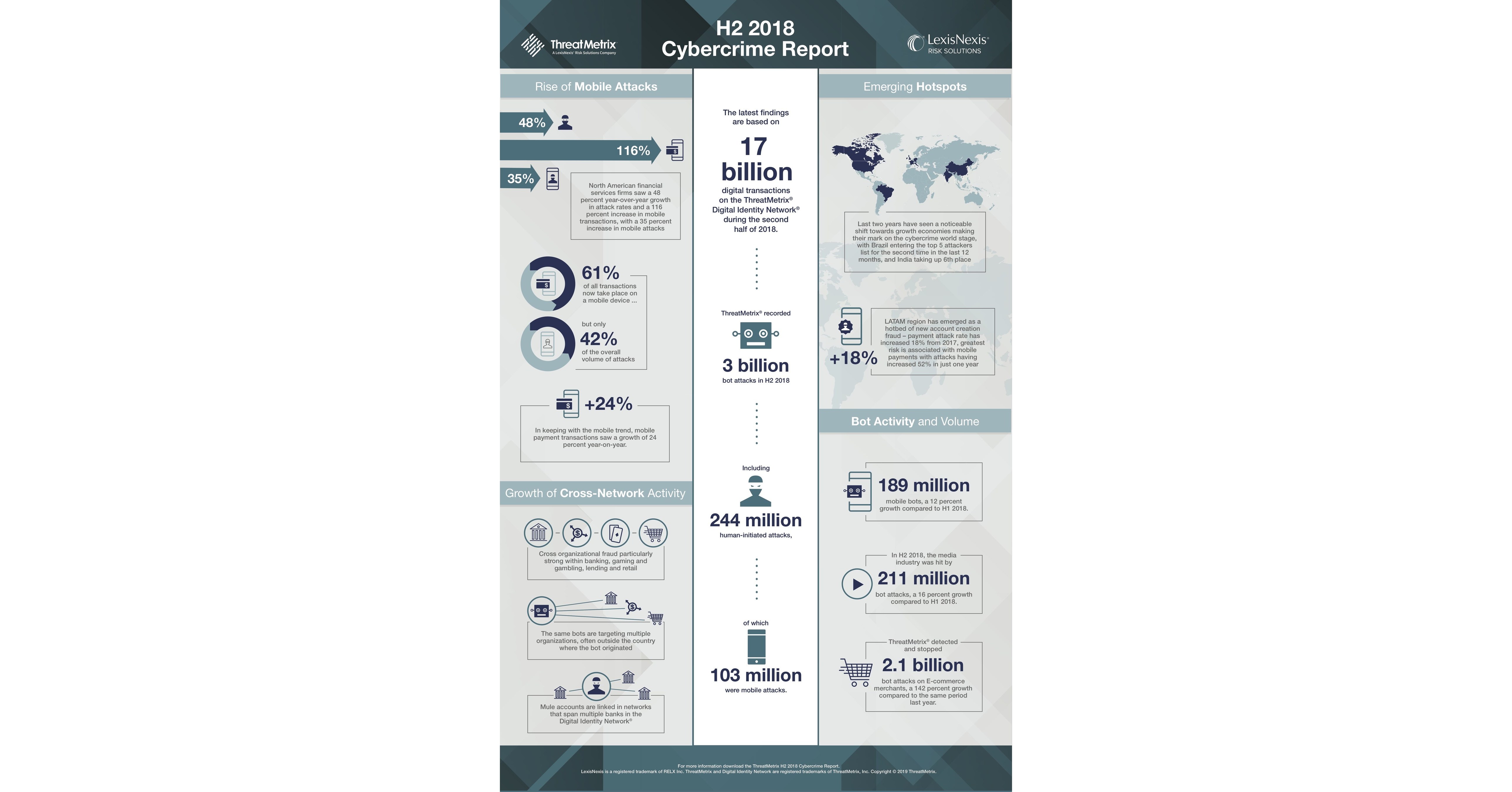 ThreatMetrix H2 2018 Cybercrime Report shows an evolution in attack ...