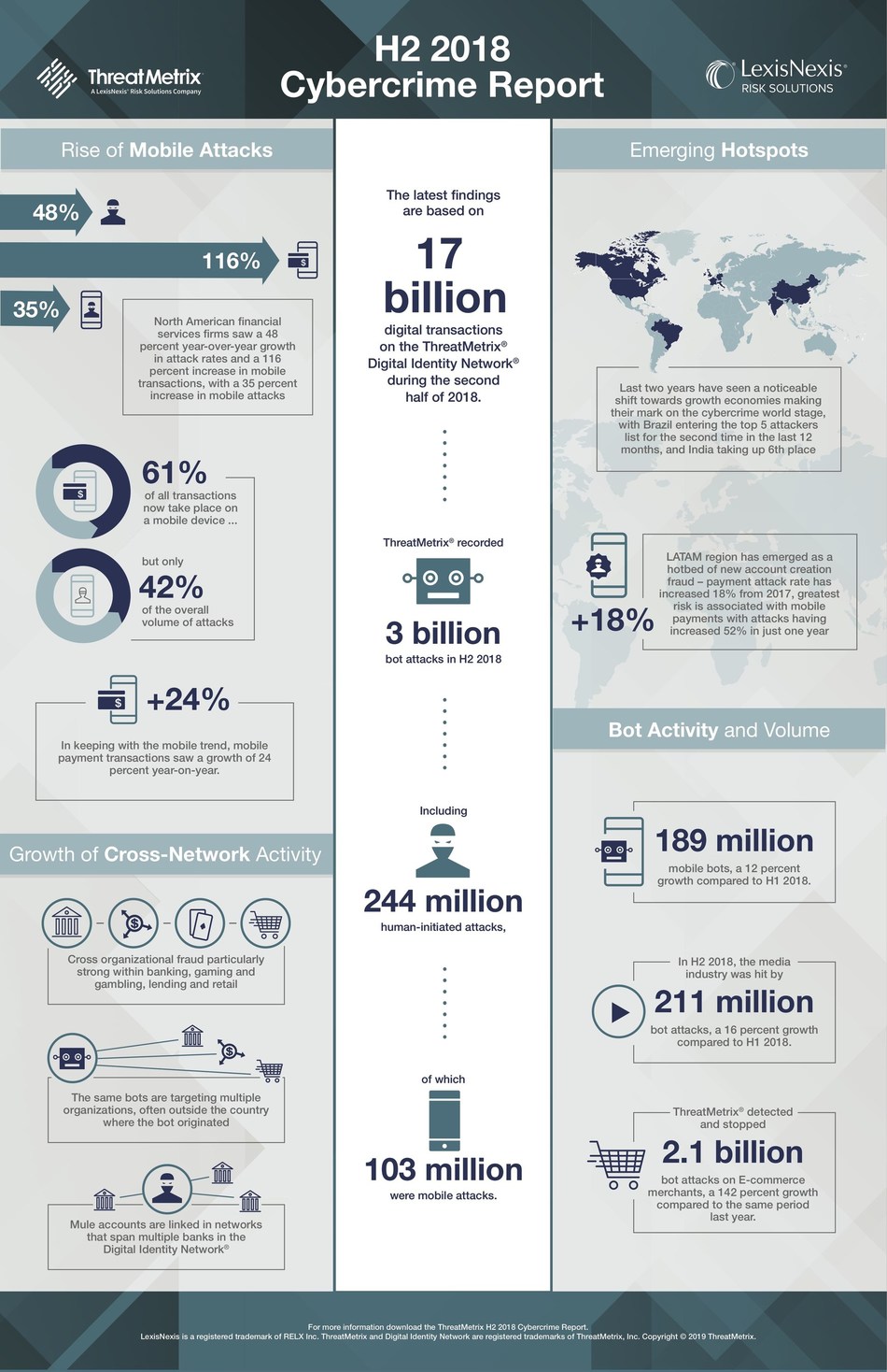 ThreatMetrix H2 2018 Cybercrime Report shows an evolution in attack ...