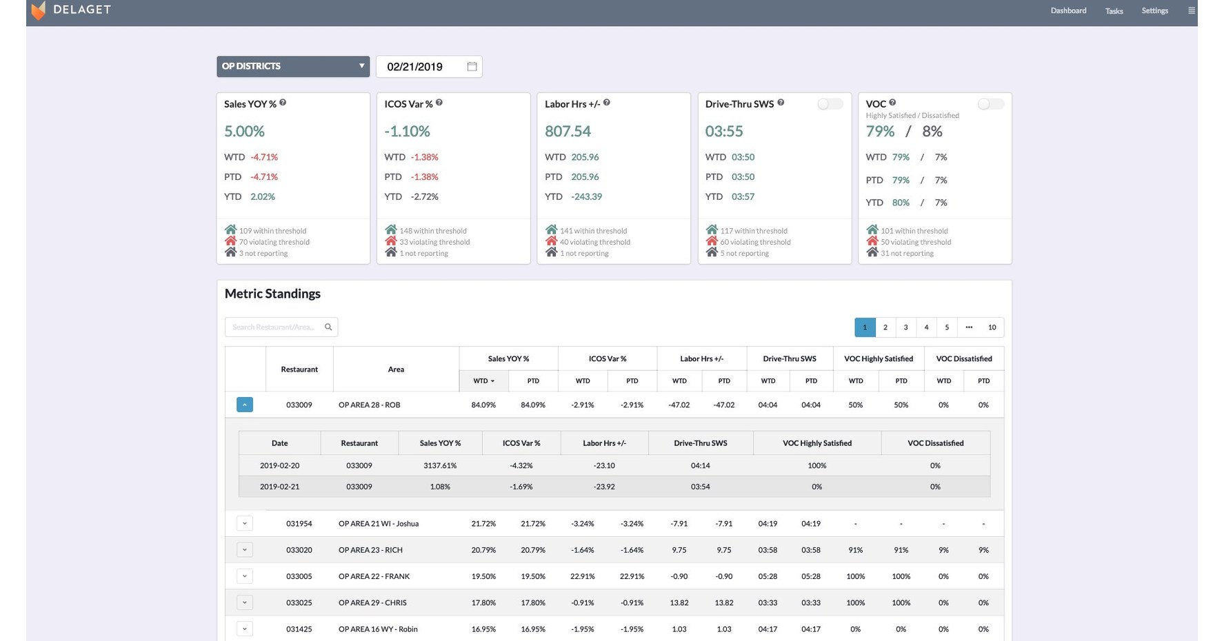 Delaget's new business intelligence dashboard helps restaurant ...