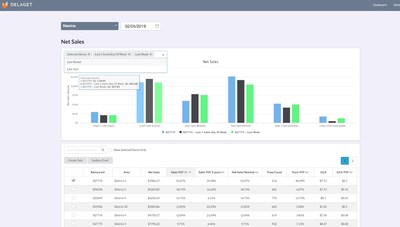 Delaget's new business intelligence dashboard helps restaurant ...