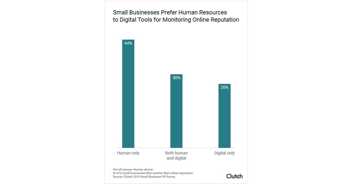 Two-Thirds of Small Businesses Monitor Online Reputation Through Social ...