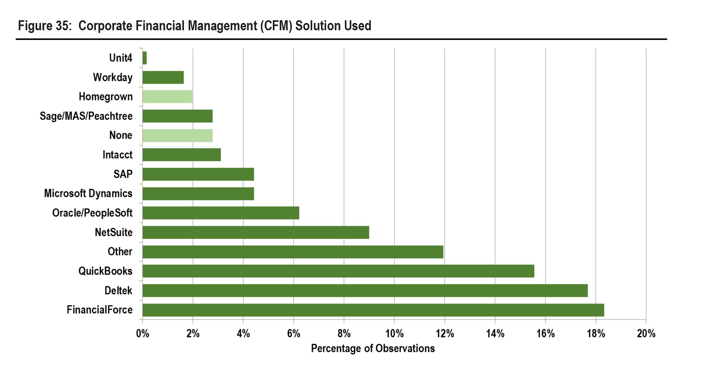 FinancialForce Identified by SPI Research Annual Survey as Most Adopted ...
