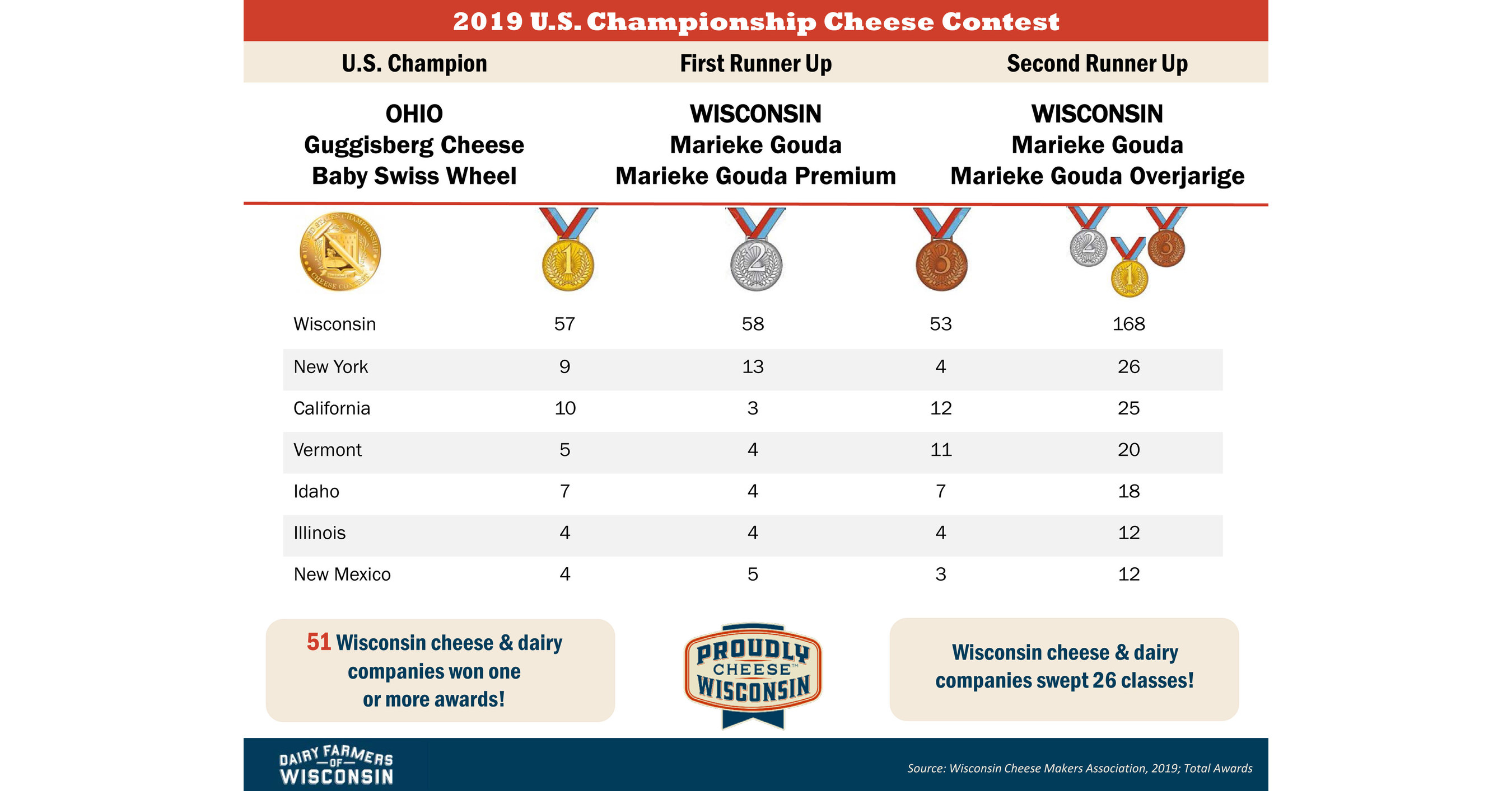 Wisconsin Cheeses Reign at US Championship Cheese Contest