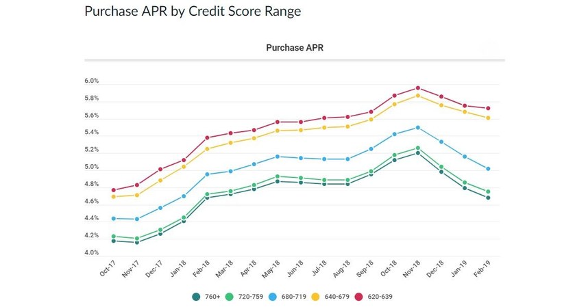 LendingTree Releases Monthly Mortgage Offer Report for February