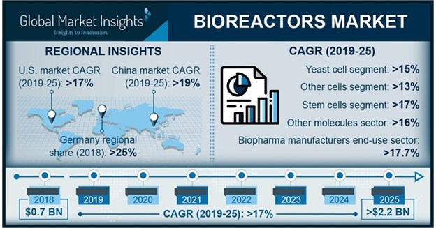 Global Bioreactors Market to Hit $2.2 Billion by 2025: Global Market ...