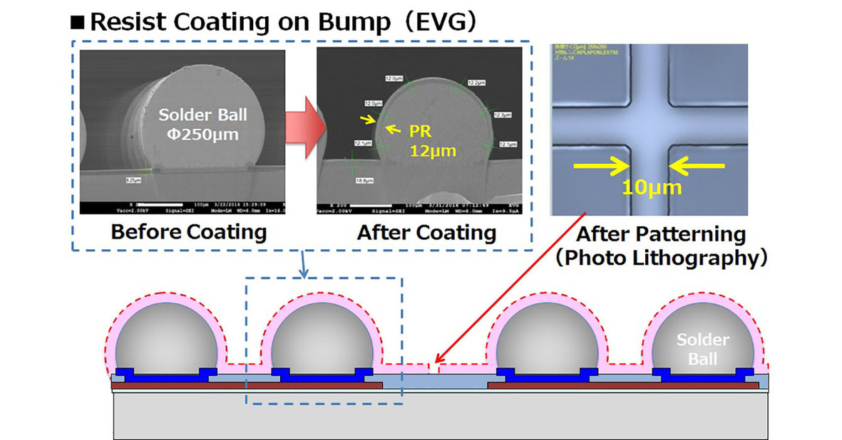 EV Group and Panasonic Team Up on Resist Processing Solution for Plasma ...