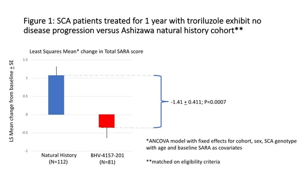 Biohaven Enrolls First Patient In Phase 3 Spinocerebellar Ataxia ...