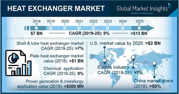 Heat Exchangers Market to Hit $13 Billion by 2025: Global Market ...