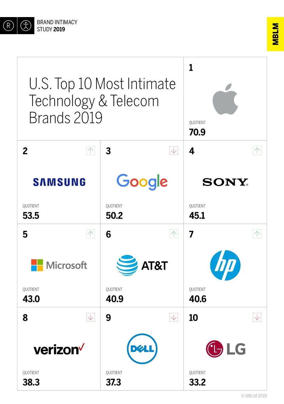 Technology & Telecommunications Industry Ranked #3 in MBLM's Brand ...