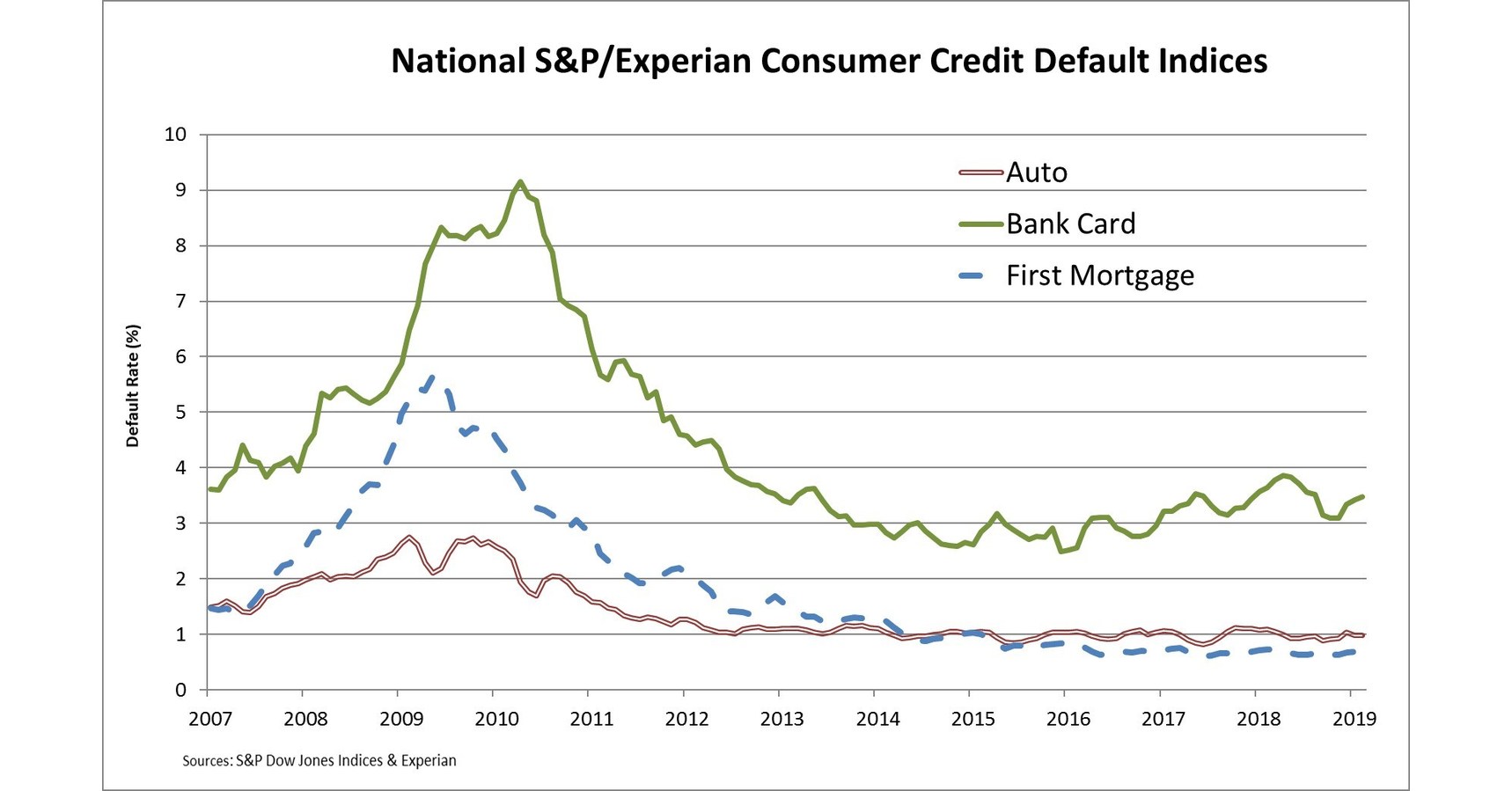 S&P/Experian Consumer Credit Default Indices Show Default Rates ...