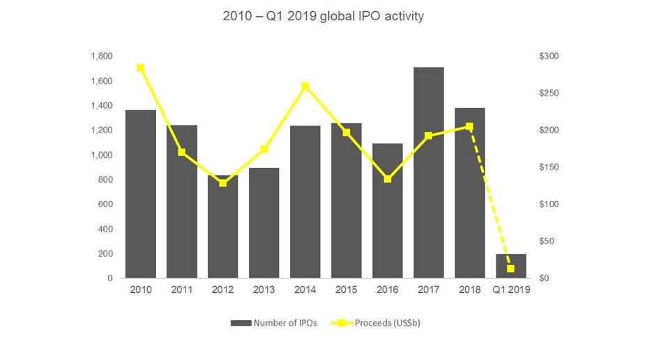 Global IPO momentum slows but Q2 2019 is set to rebound