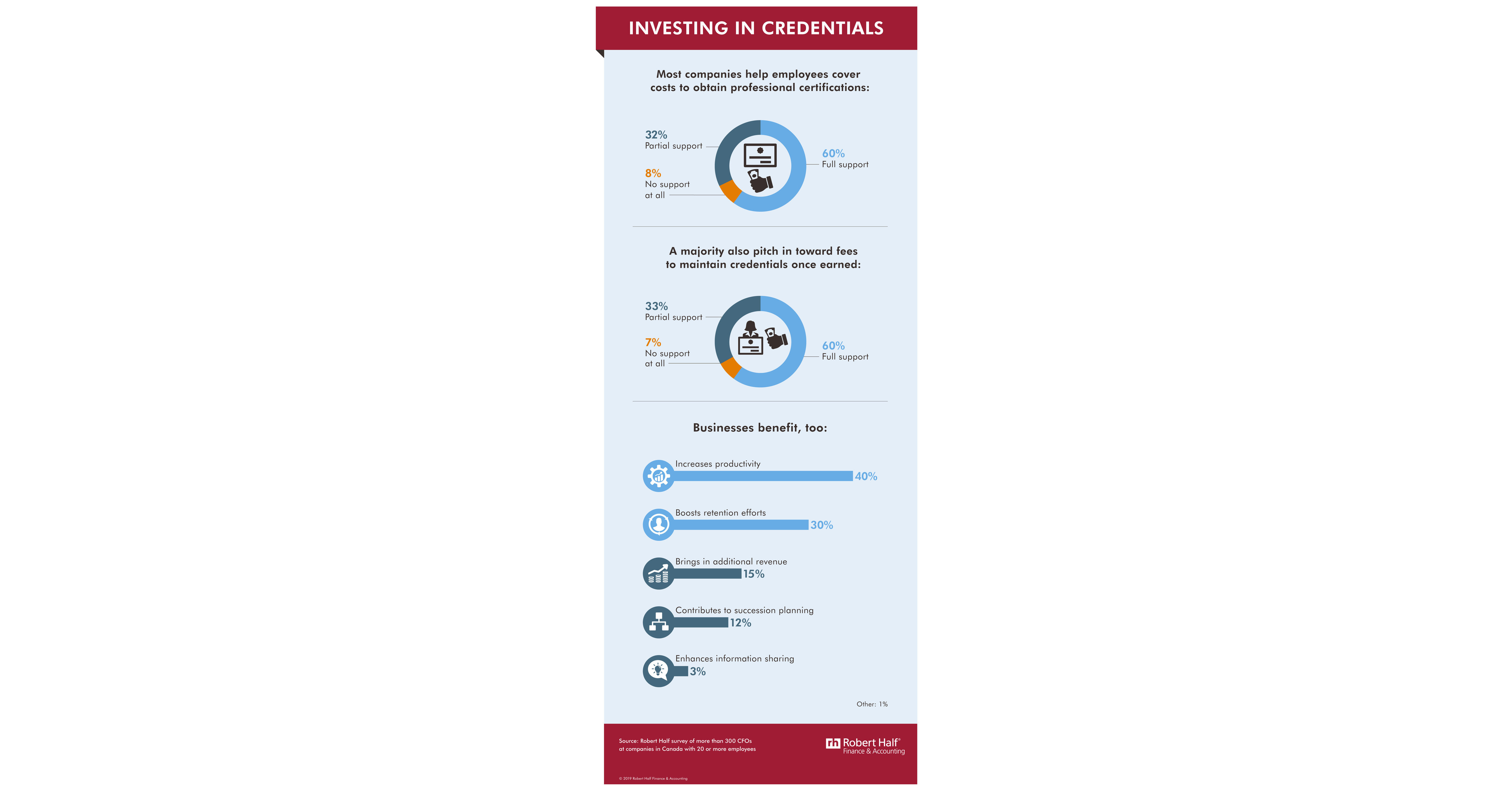 Survey: More than 9 in 10 Companies in Canada Offer Employees Financial ...