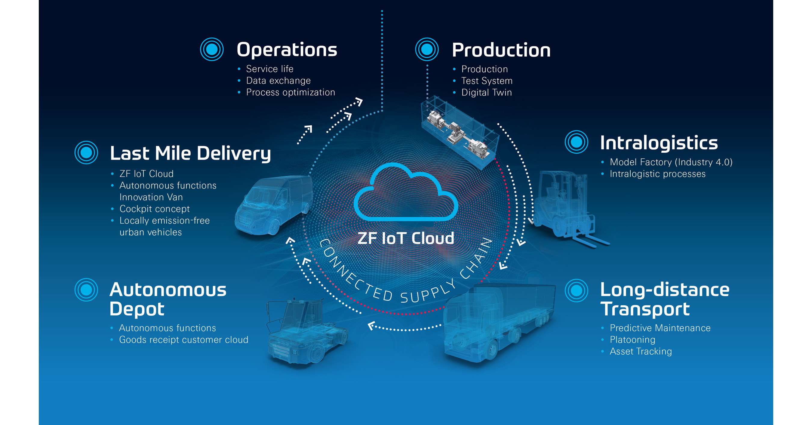 ZF at HMI 2019: Interlinking Smart Solutions for a Seamless Supply Chain