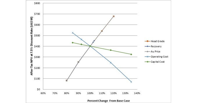 Guyana Goldfields Inc. Updates Resource Model & Life of Mine Plan