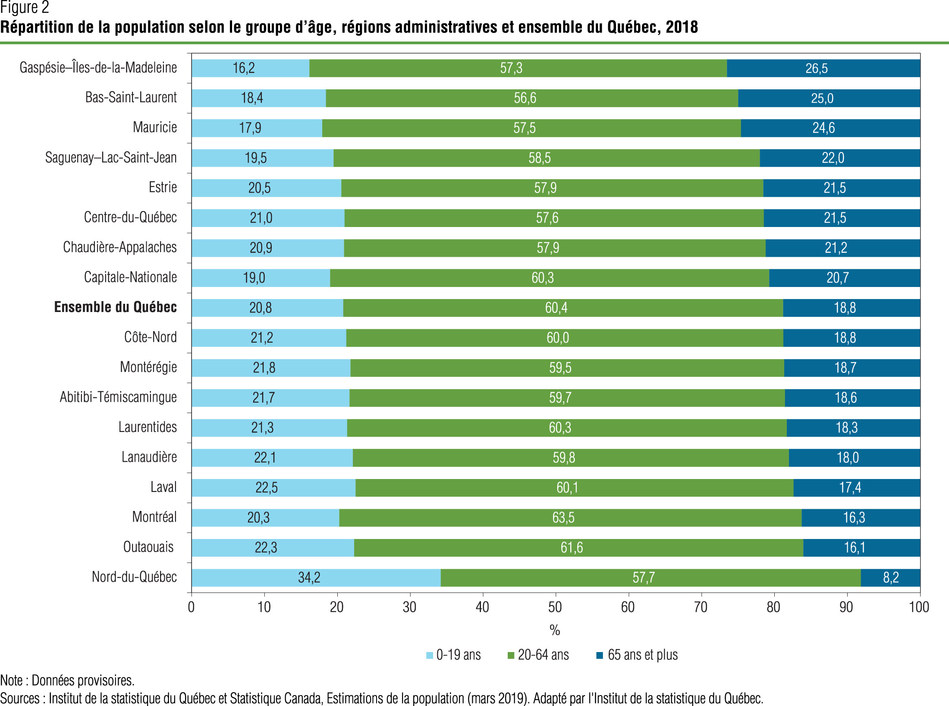 La population augmente dans 14 des 17 régions administratives du Québec
