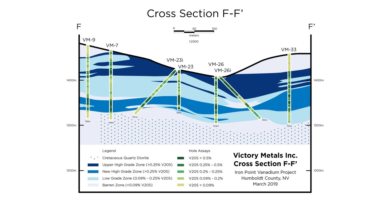 Victory Metals Drills 37 Meters Of 0.55% V2O5 and Expands Vanadium ...
