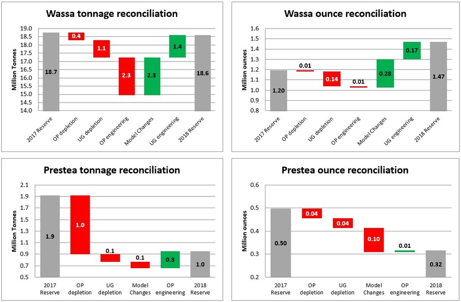 Golden Star Announces Mineral Reserve and Mineral Resource Update ...