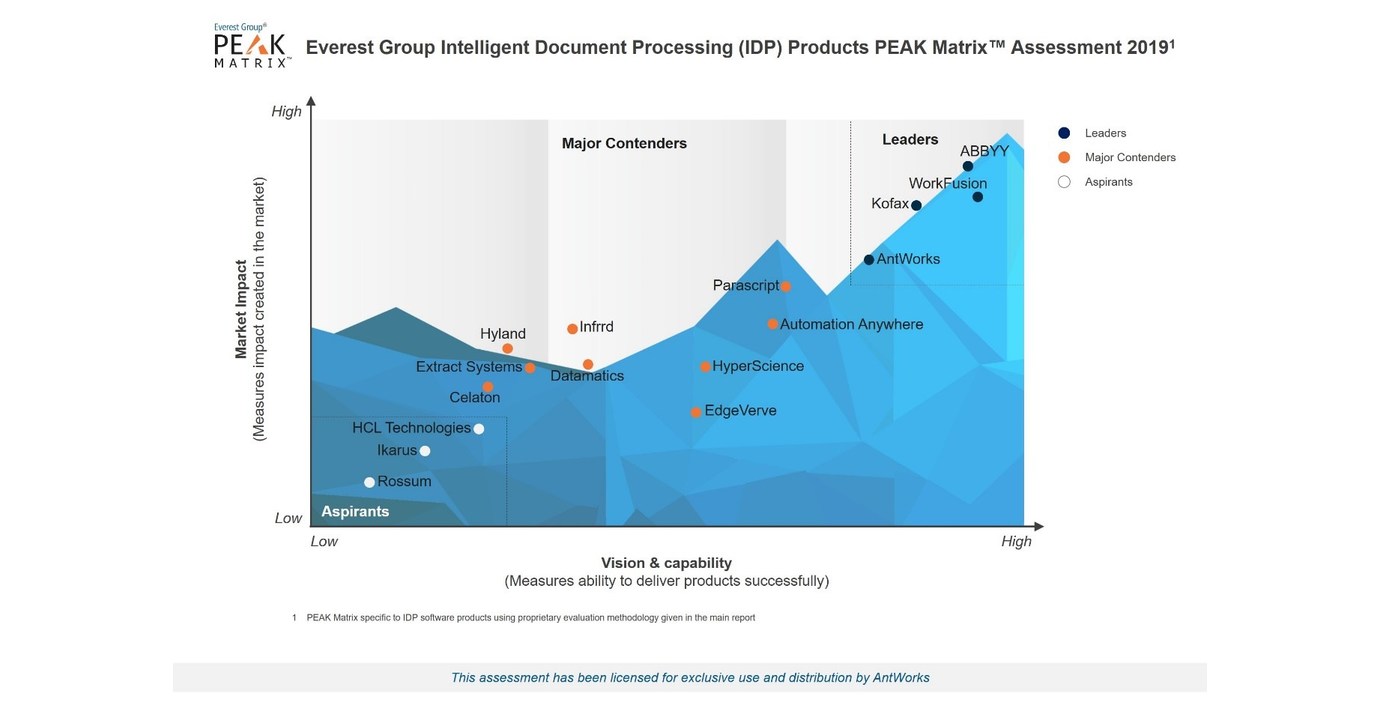 Everest Group Names AntWorks™ as a Leader in Intelligent Document ...