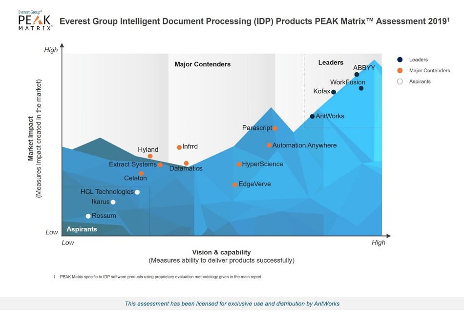 Everest Group Names AntWorks™ as a Leader in Intelligent Document Processing (IDP) PEAK Matrix ...