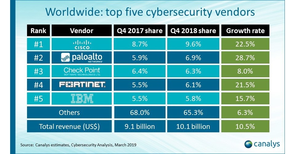Cybersecurity Spend Tops US$10 Billion in Q4 2018 as New Deployment ...